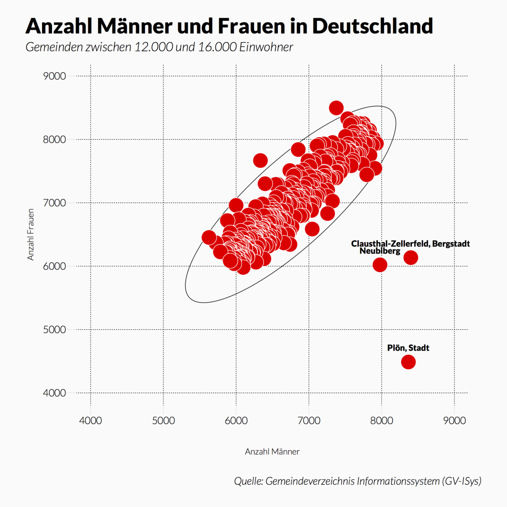 Streudiagramme – Datenvisualisierung mit R